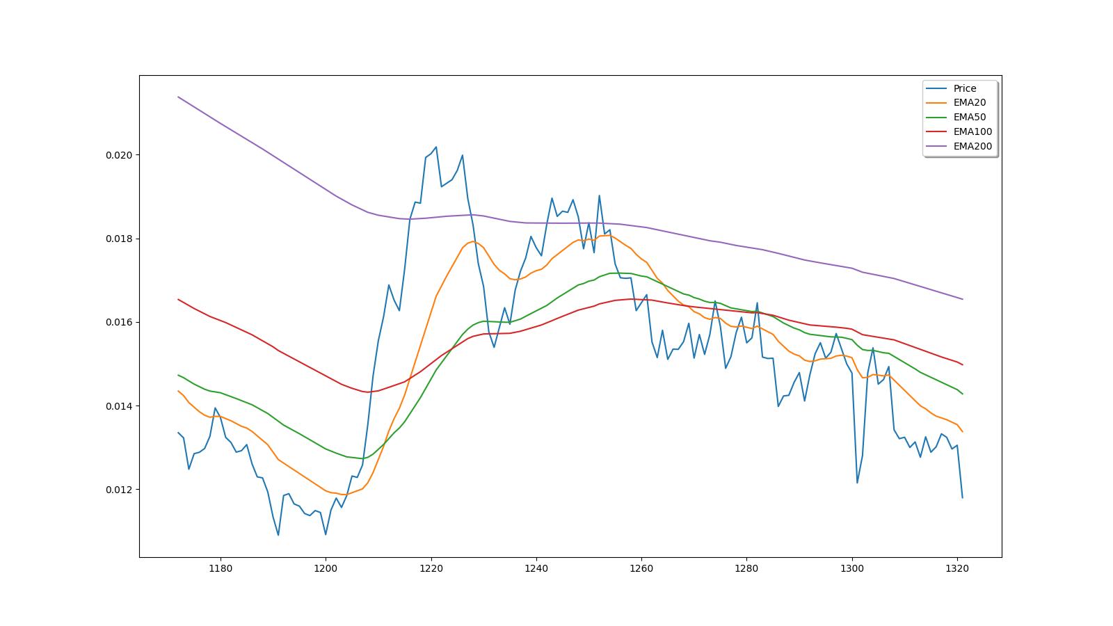 Cornucopias Exponential Moving Averages