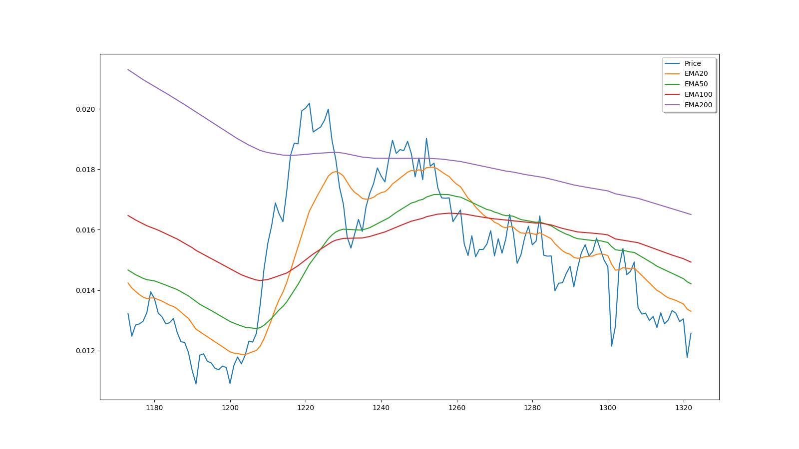 Cornucopias Exponential Moving Averages