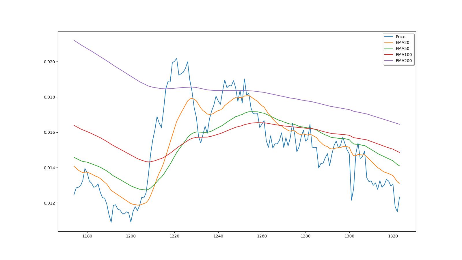 Cornucopias Exponential Moving Averages