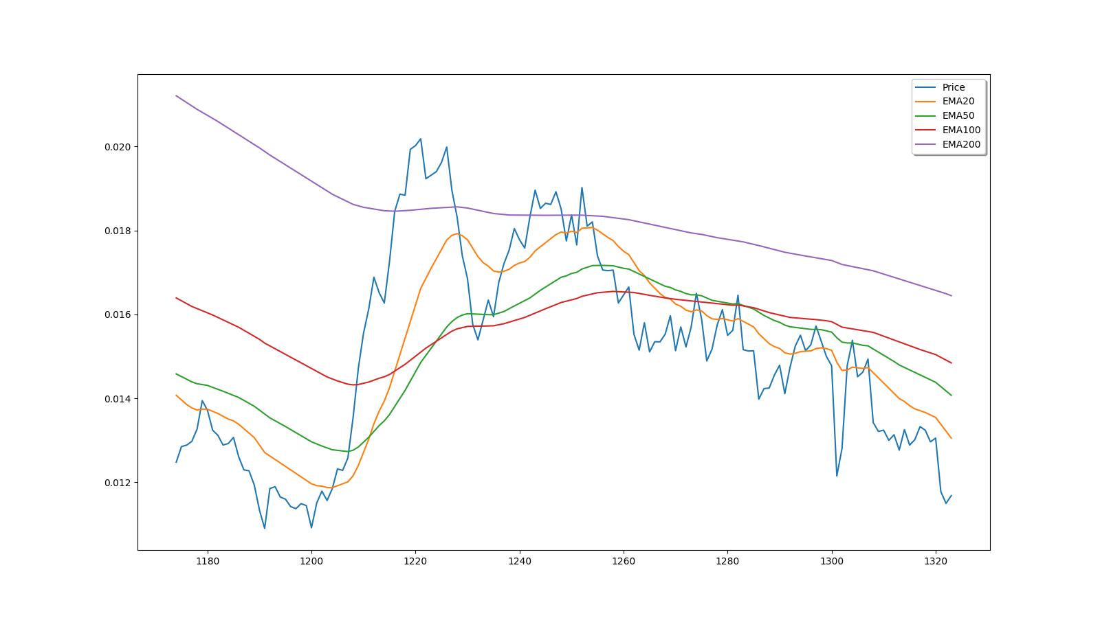 Cornucopias Exponential Moving Averages