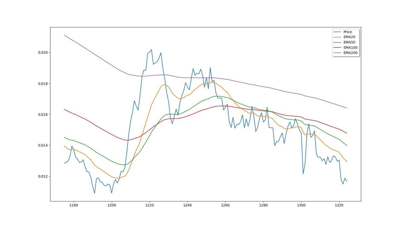 Cornucopias Exponential Moving Averages
