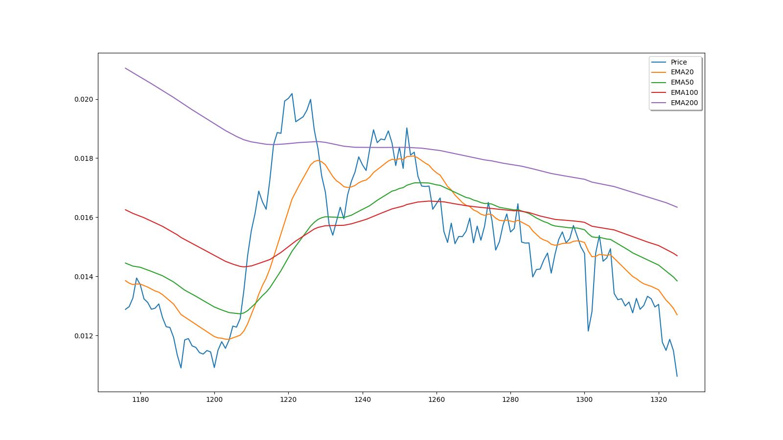 Cornucopias Exponential Moving Averages