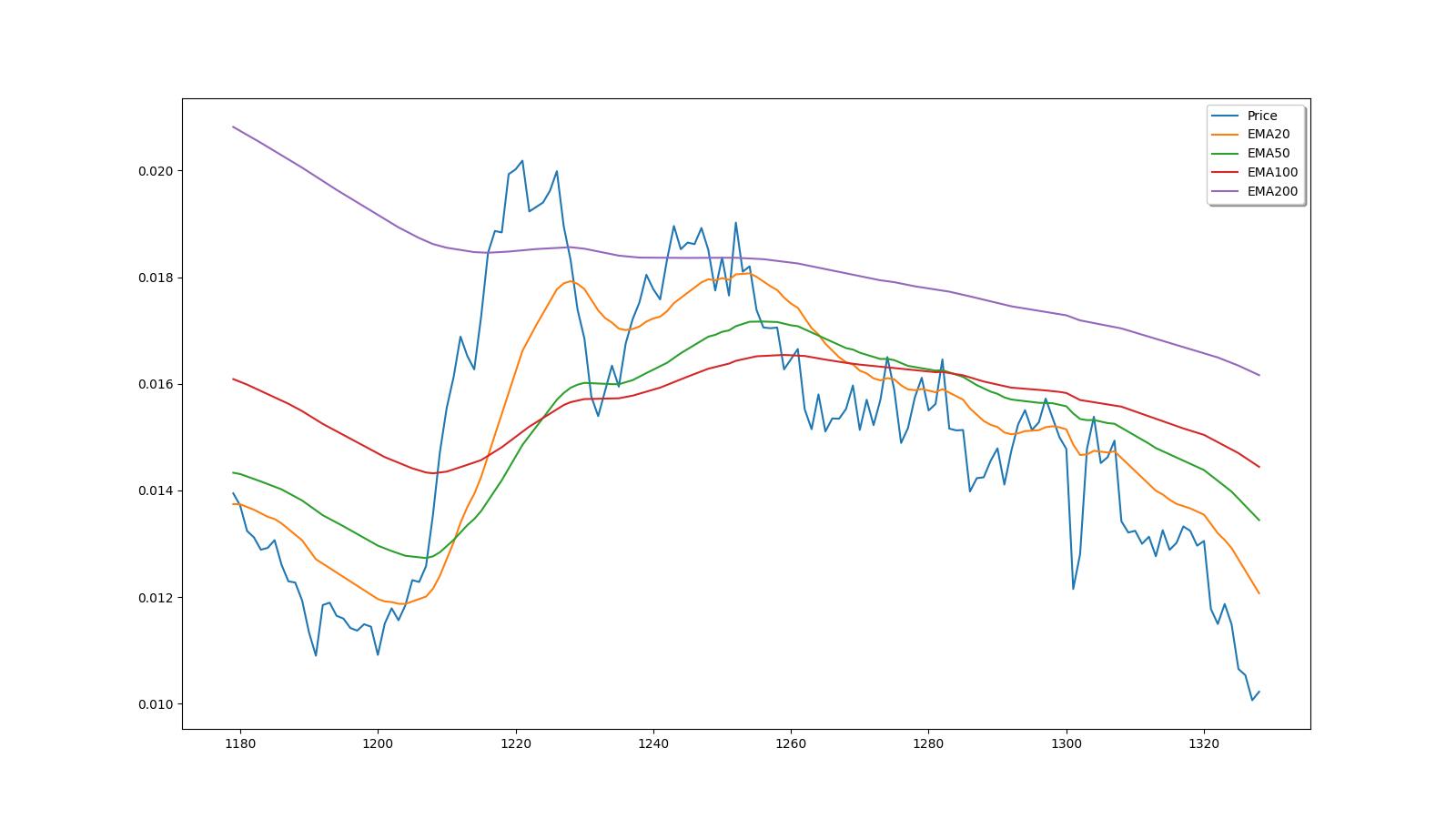 Cornucopias Exponential Moving Averages
