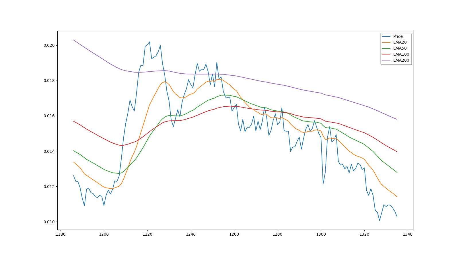 Cornucopias Exponential Moving Averages