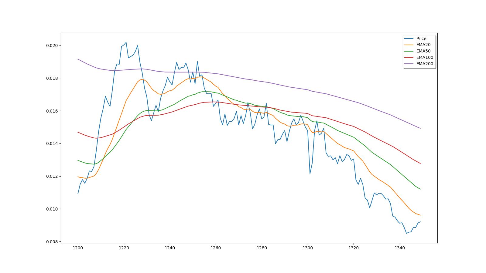 Cornucopias Exponential Moving Averages