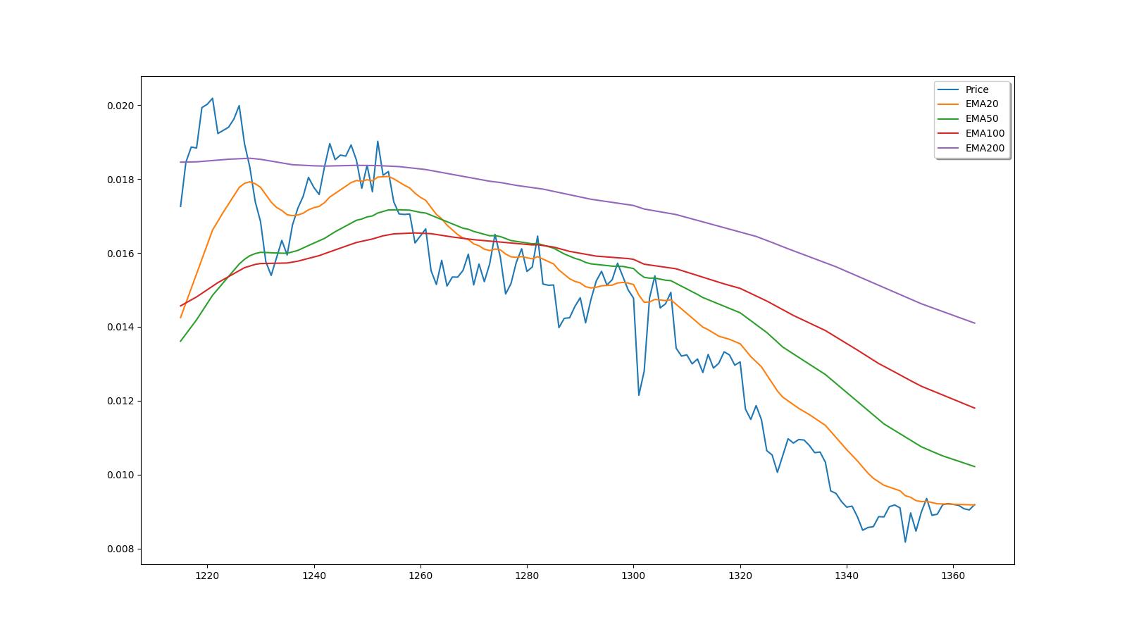 Cornucopias Exponential Moving Averages
