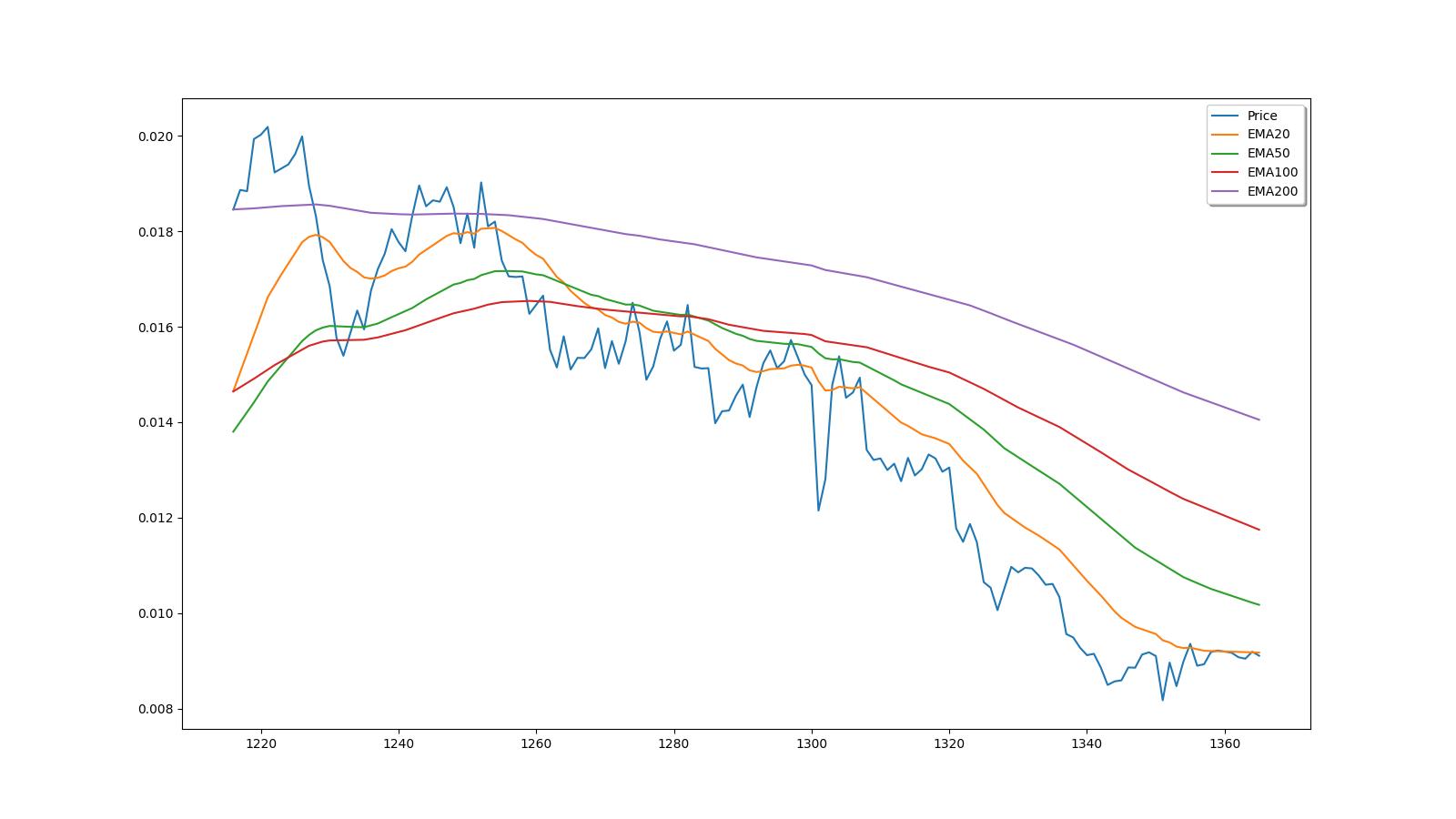 Cornucopias Exponential Moving Averages