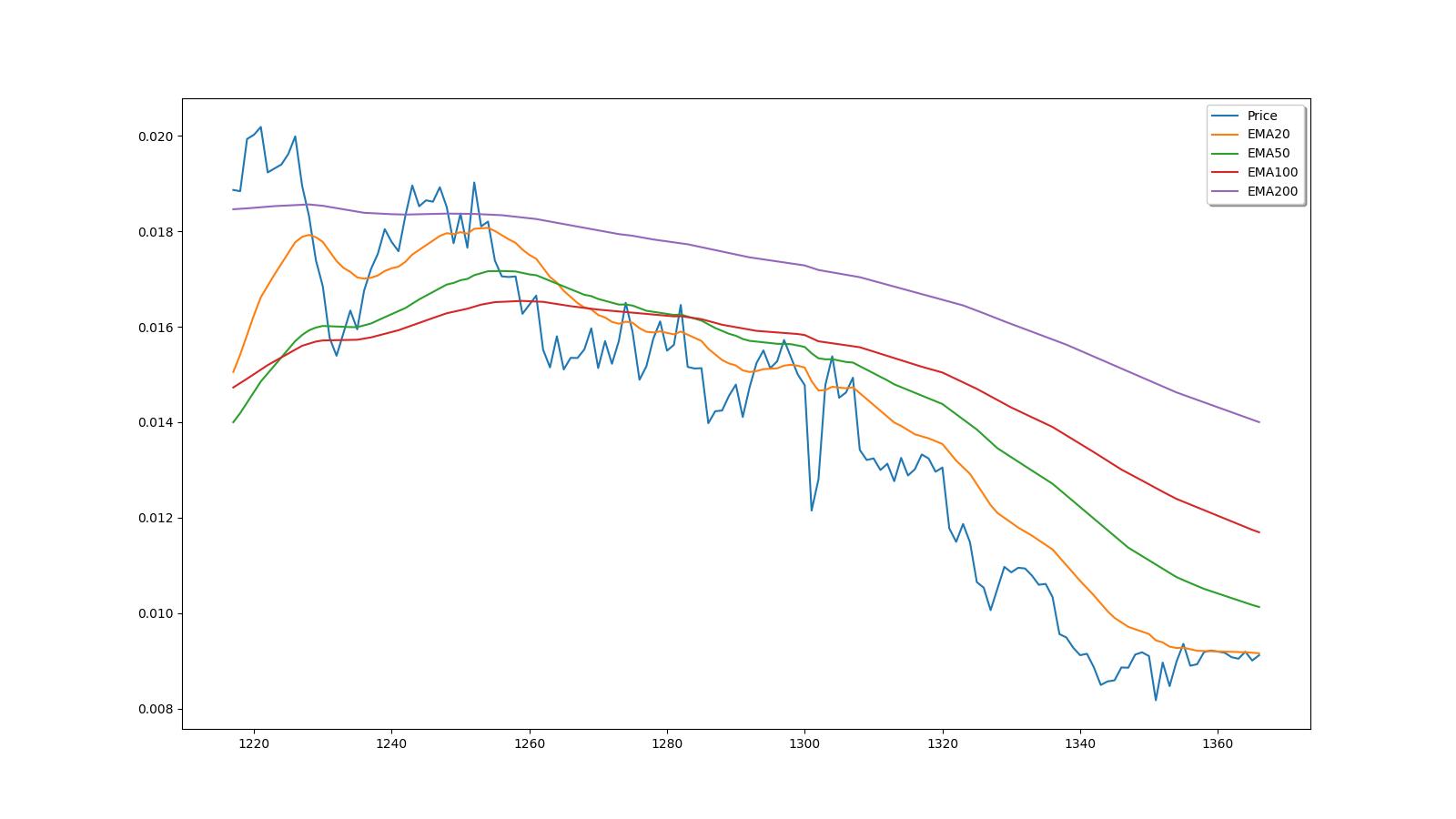 Cornucopias Exponential Moving Averages