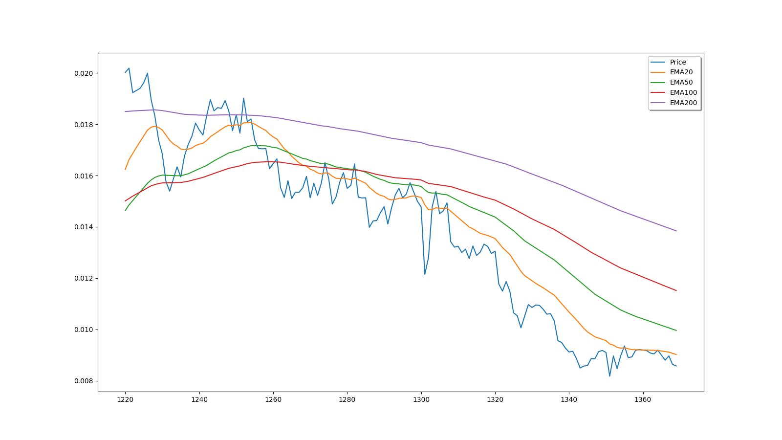 Cornucopias Exponential Moving Averages