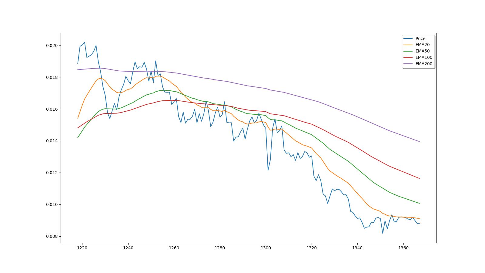 Cornucopias Exponential Moving Averages