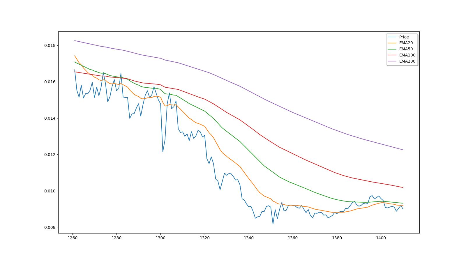 Cornucopias Exponential Moving Averages