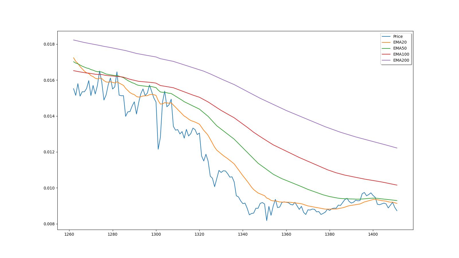 Cornucopias Exponential Moving Averages