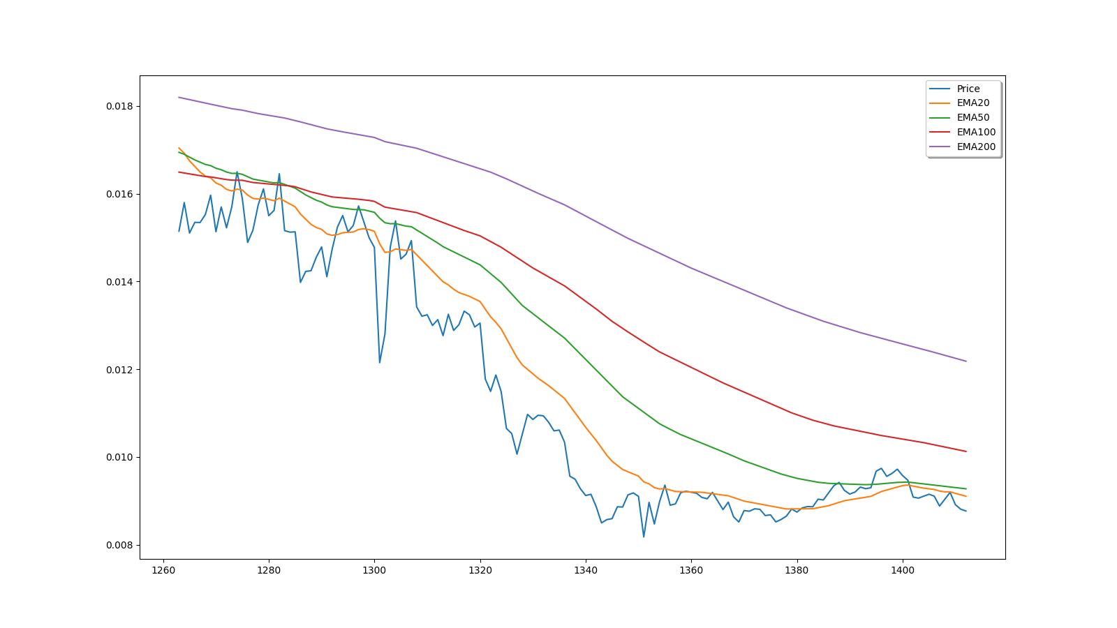Cornucopias Exponential Moving Averages