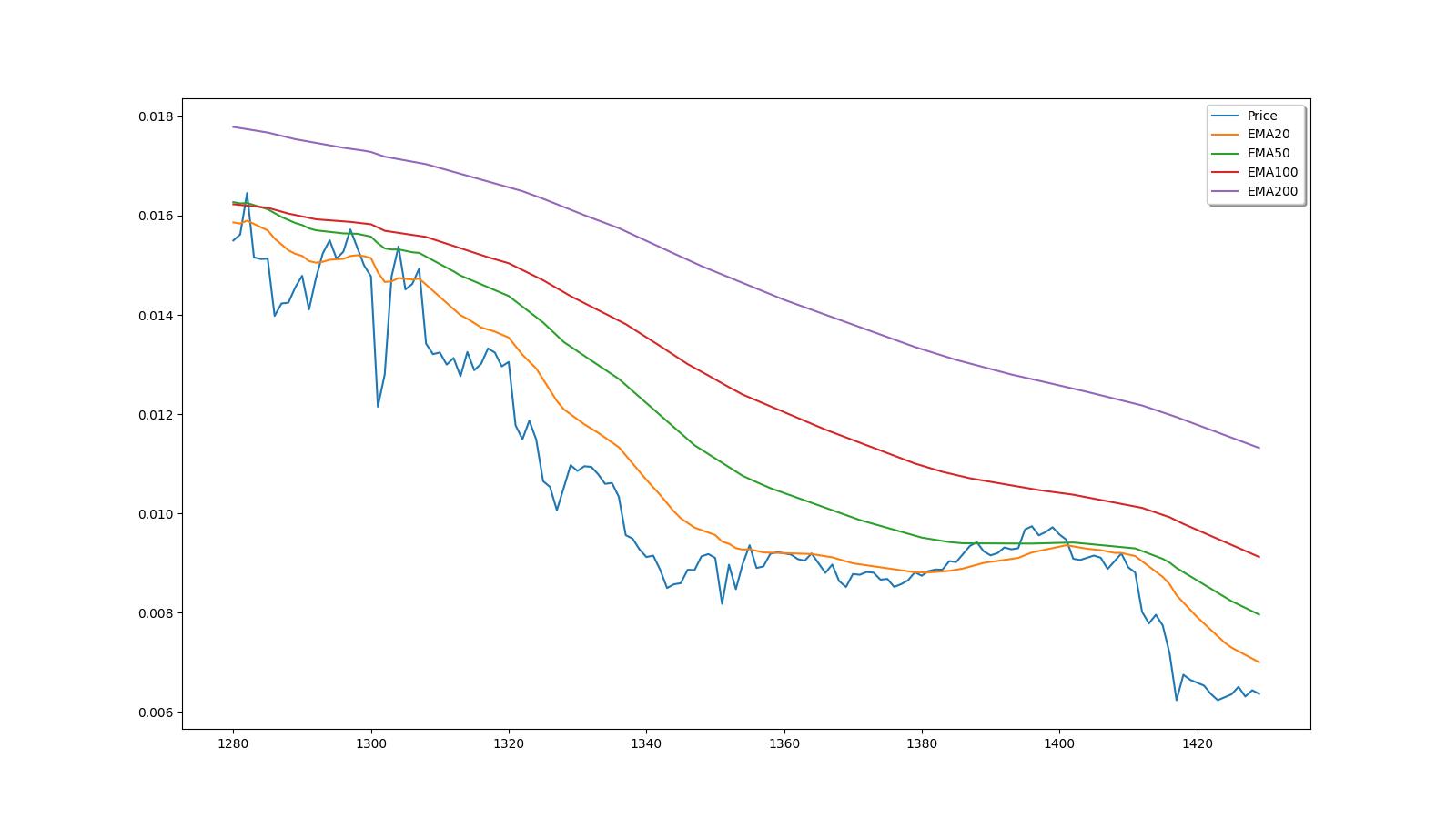 Cornucopias Exponential Moving Averages