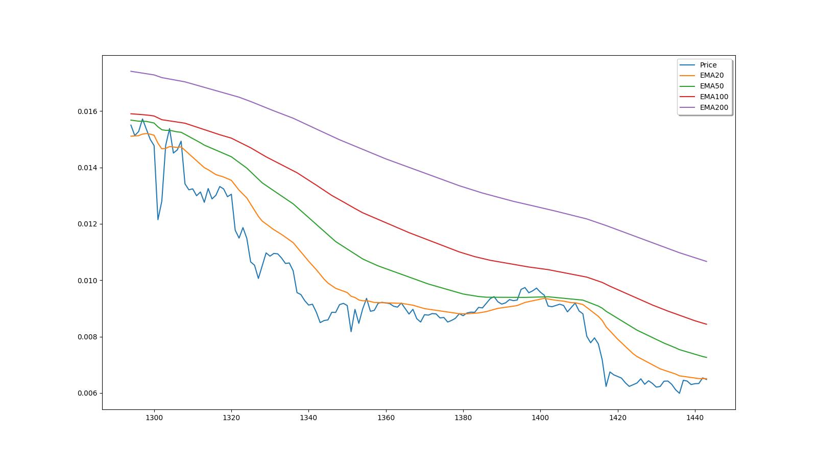 Cornucopias Exponential Moving Averages