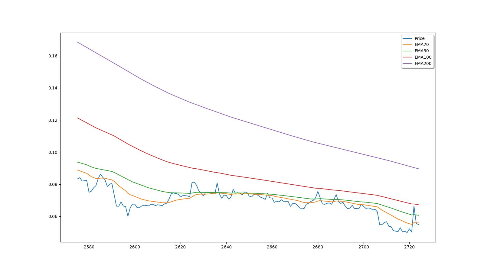 코르텍스 Exponential Moving Averages