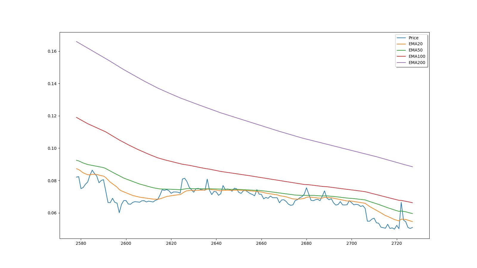 Cortex Exponential Moving Averages
