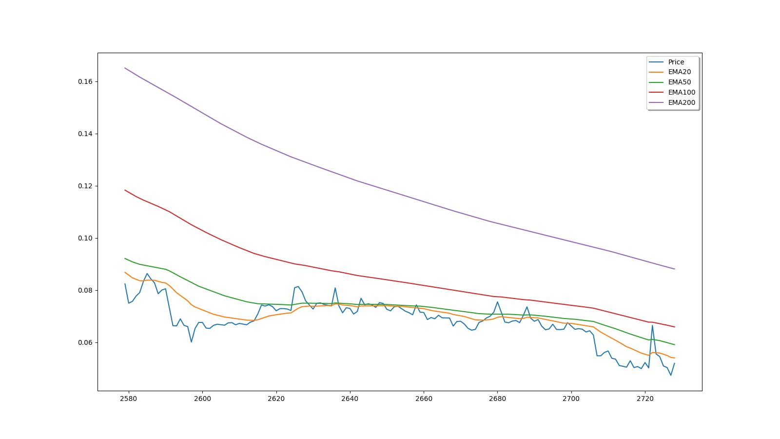 コルテックス Exponential Moving Averages