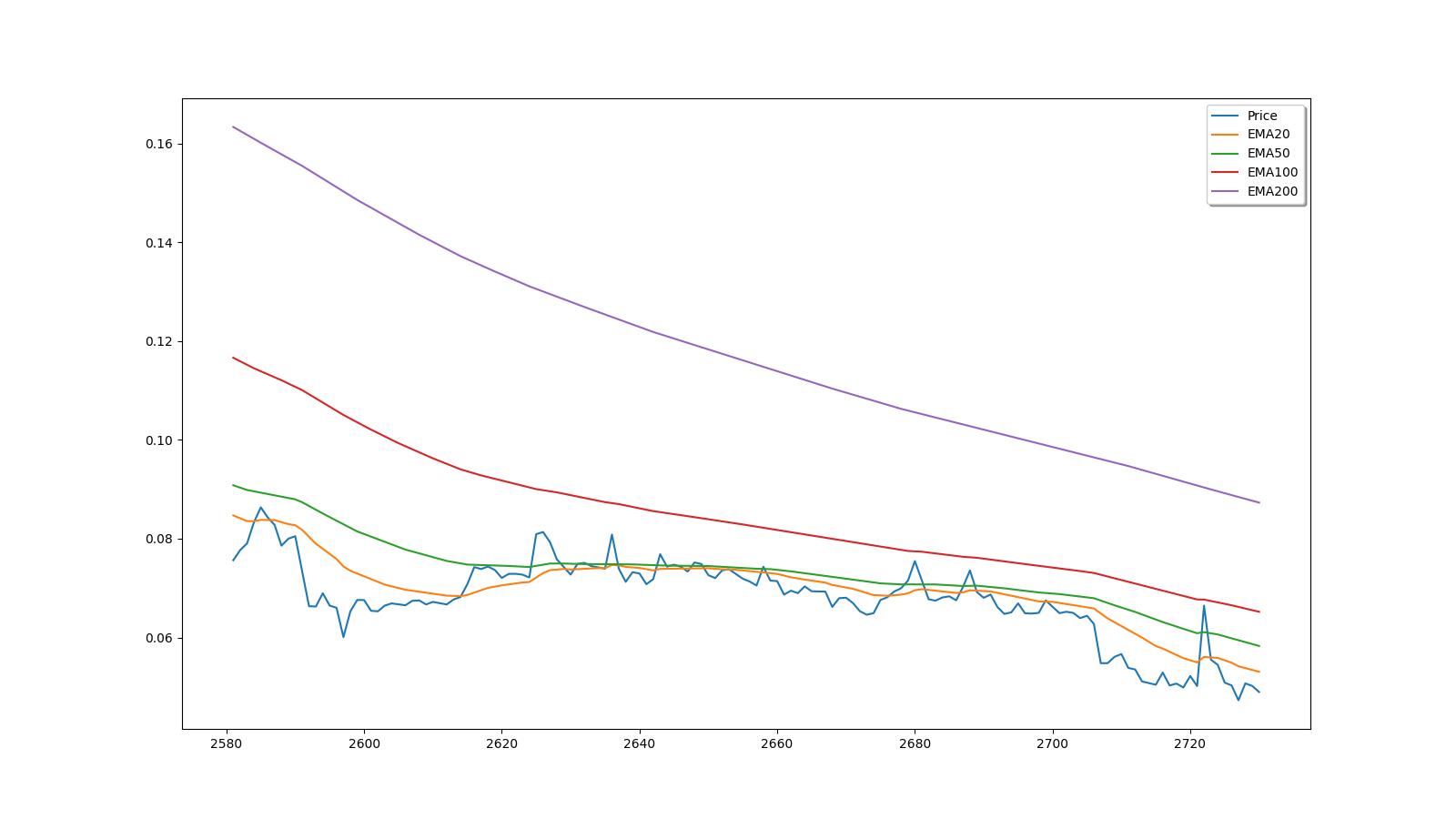 Cortex Exponential Moving Averages