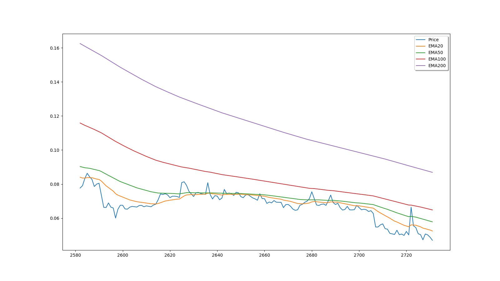 Cortex Exponential Moving Averages