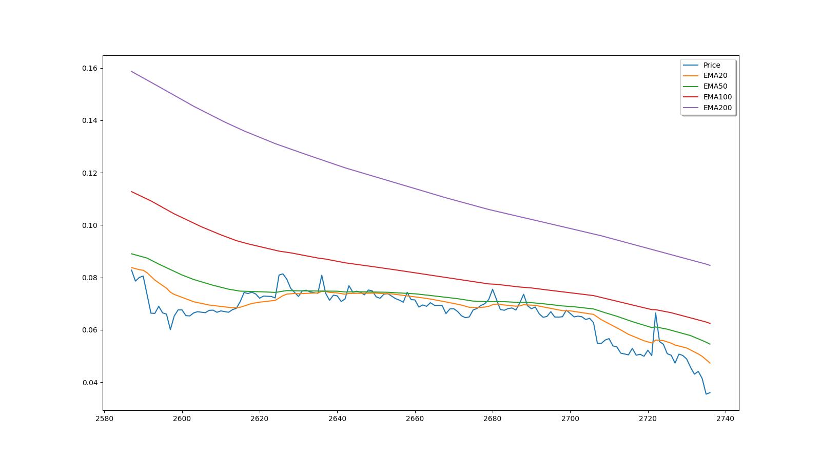 Cortex Exponential Moving Averages