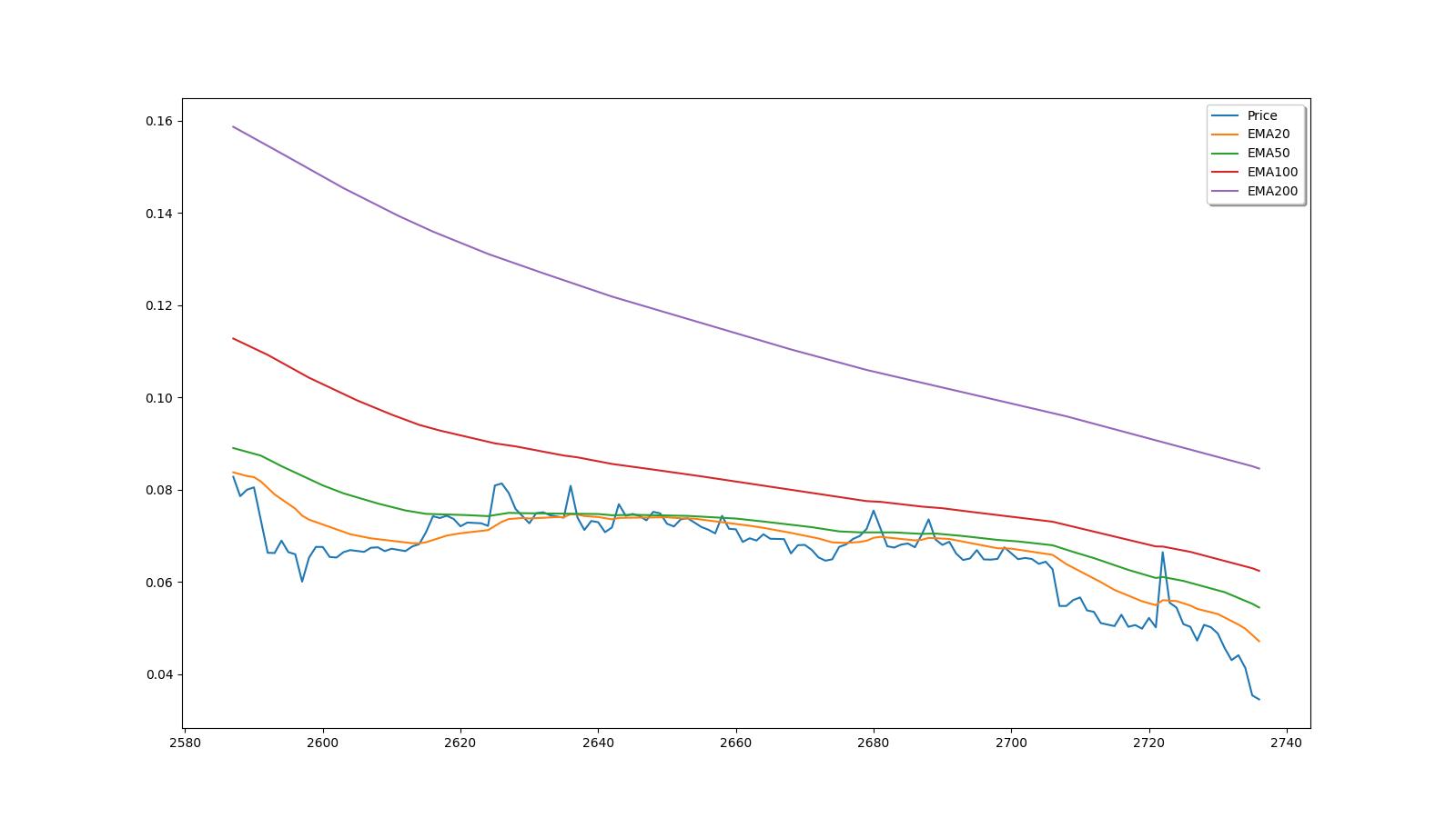Cortex Exponential Moving Averages