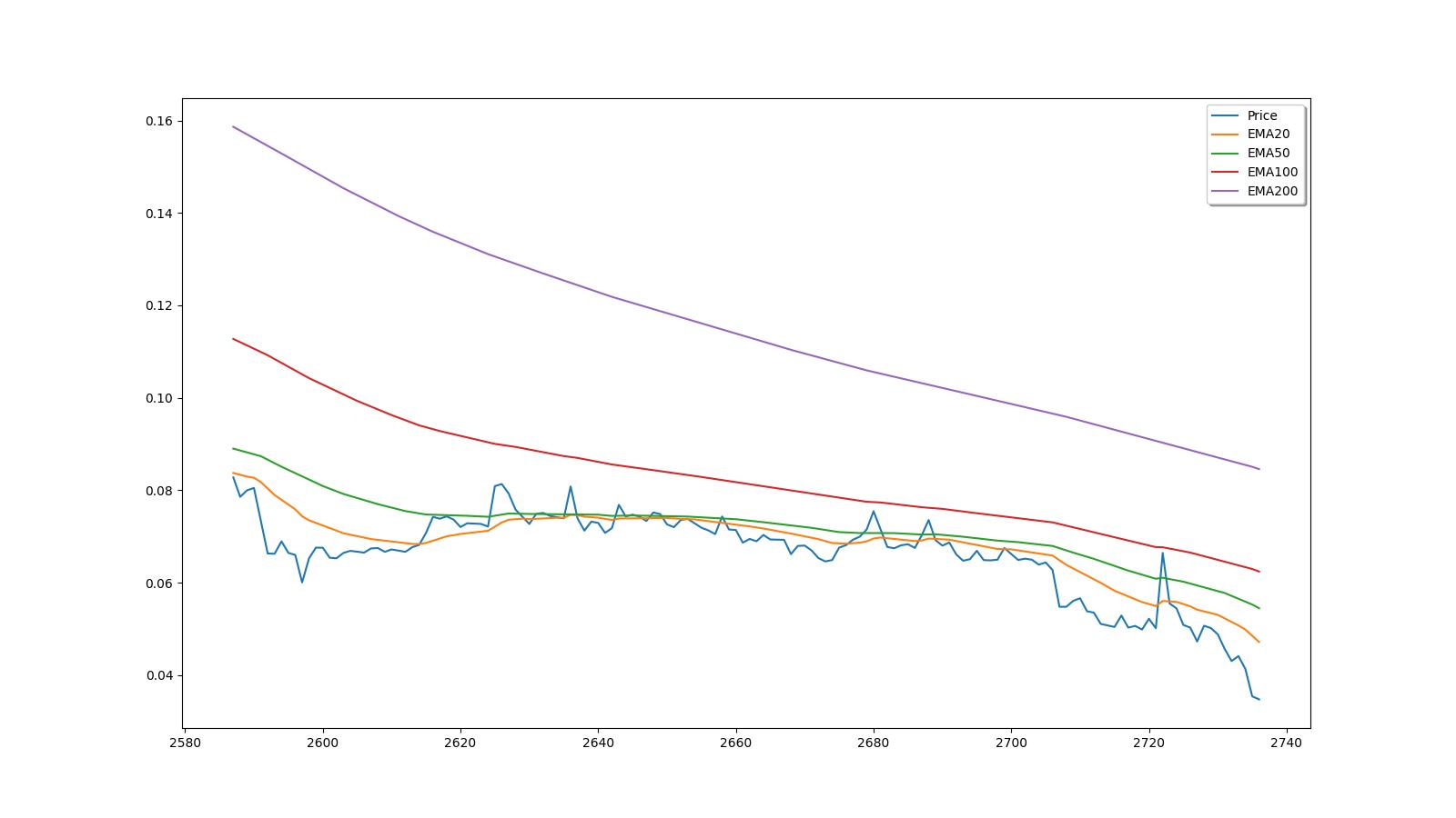 Cortex Exponential Moving Averages