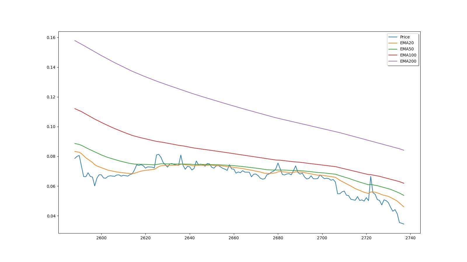 Cortex Exponential Moving Averages