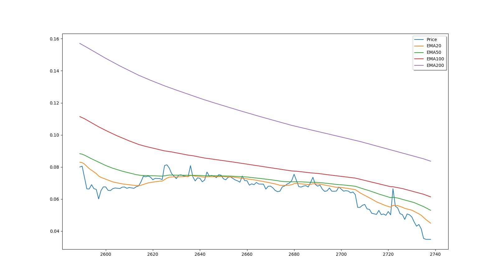 코르텍스 Exponential Moving Averages