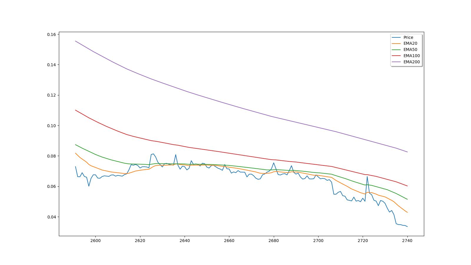 Cortex Exponential Moving Averages