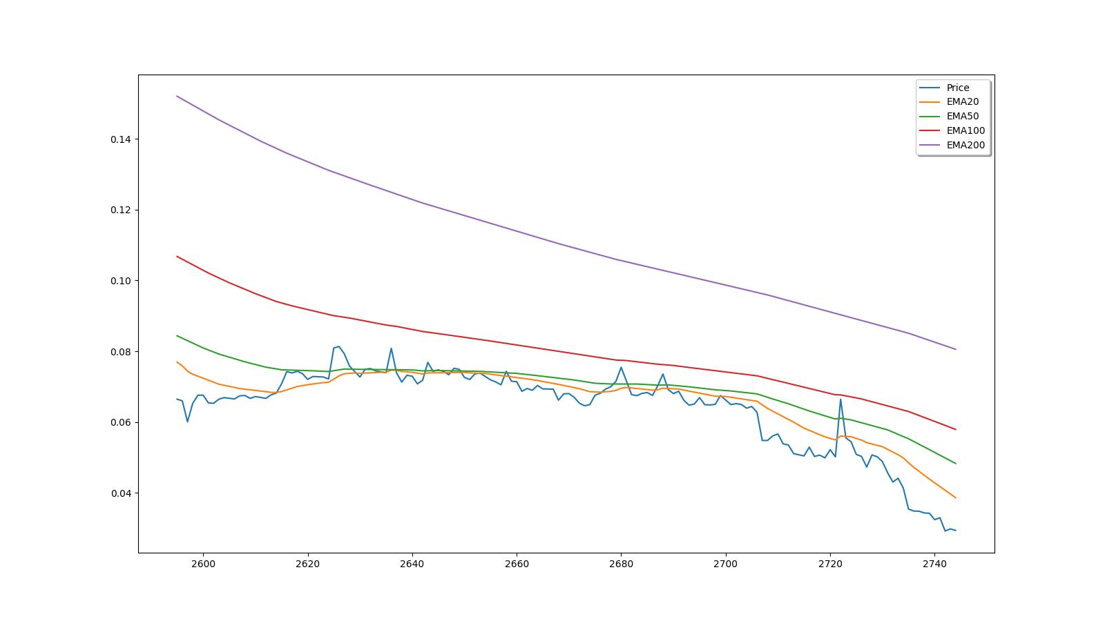 Cortex Exponential Moving Averages