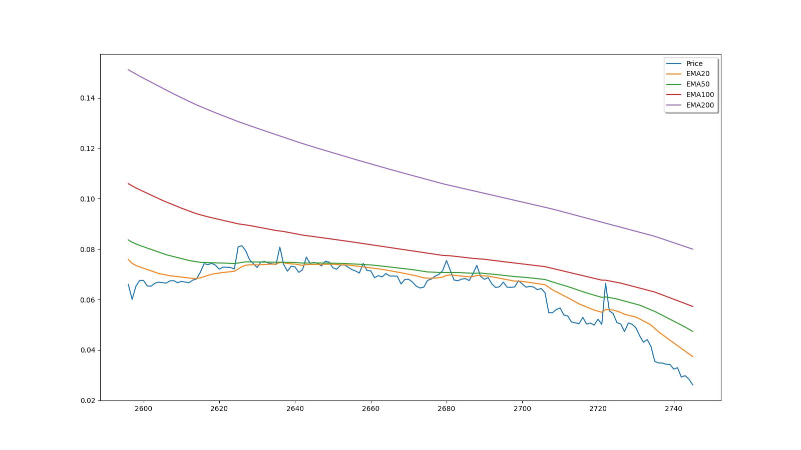 코르텍스 Exponential Moving Averages