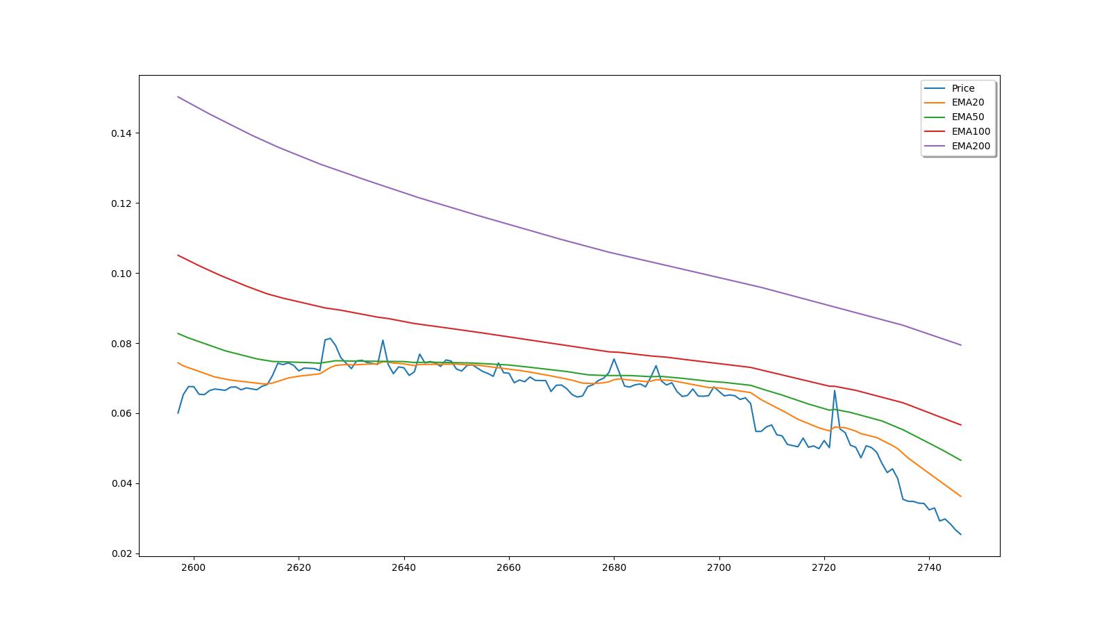 Cortex Exponential Moving Averages