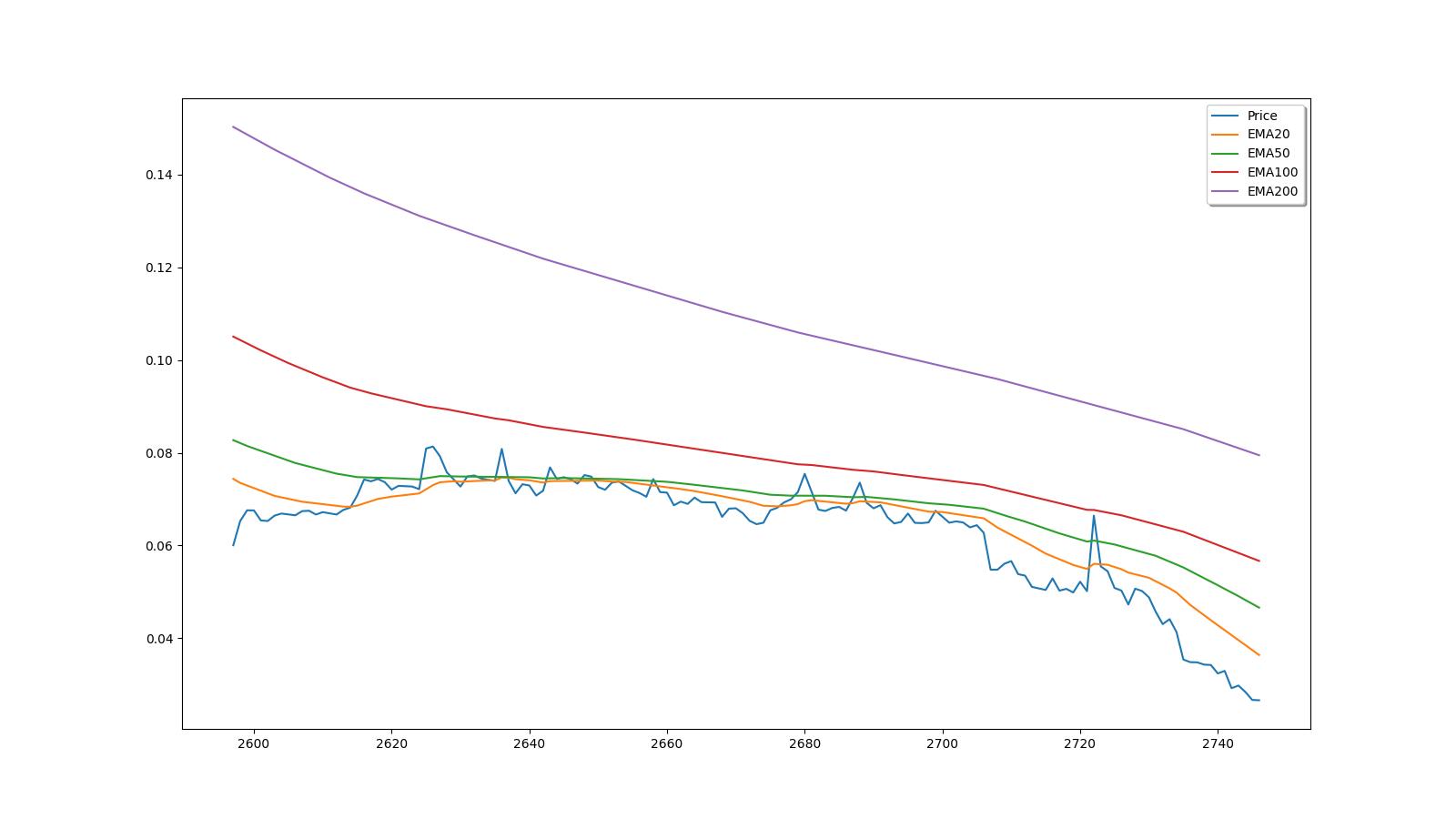 Cortex Exponential Moving Averages
