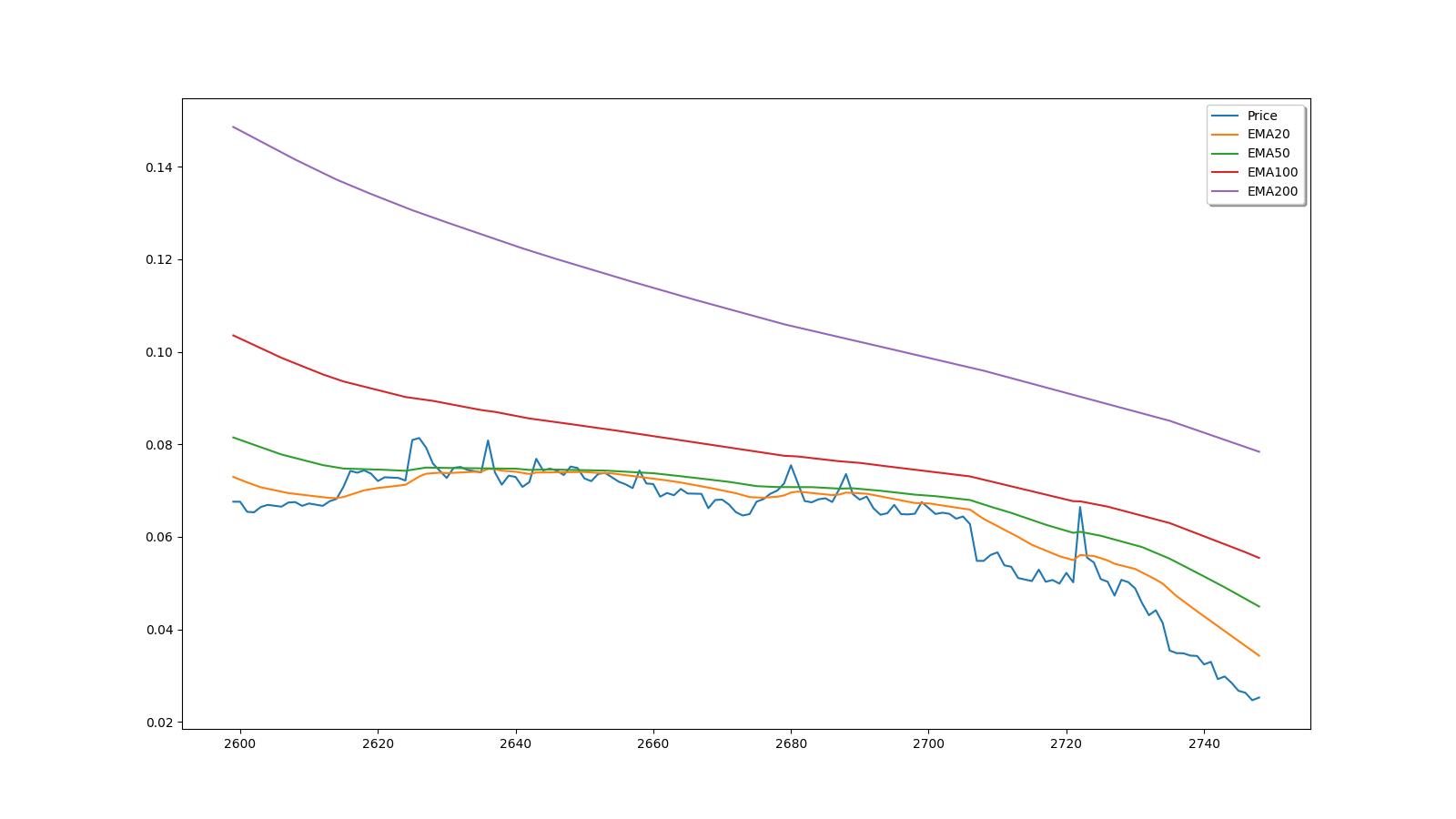 Cortex Exponential Moving Averages