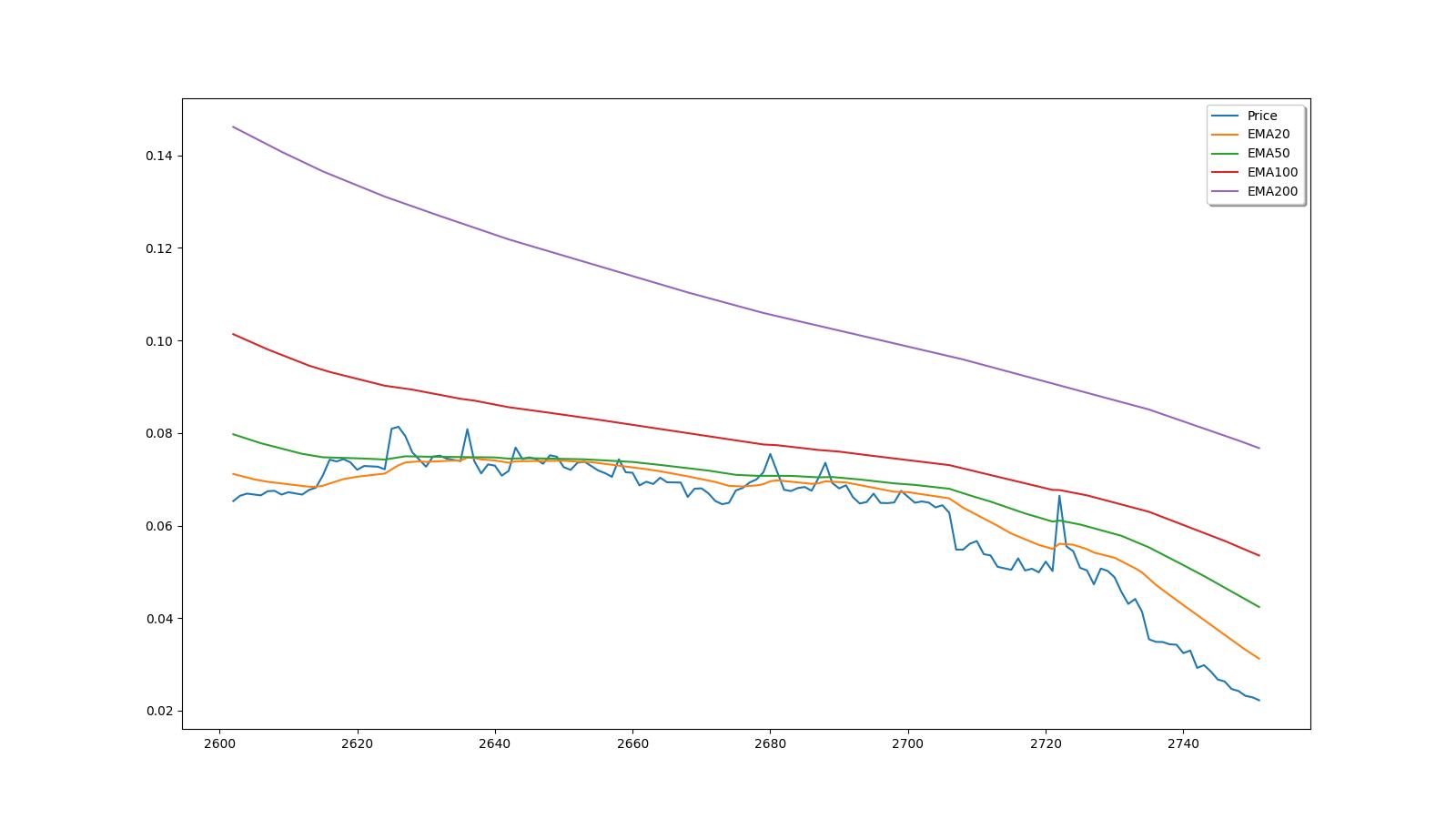 Cortex Exponential Moving Averages
