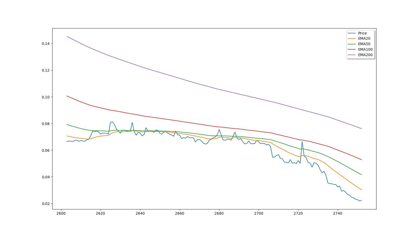 Cortex Exponential Moving Averages