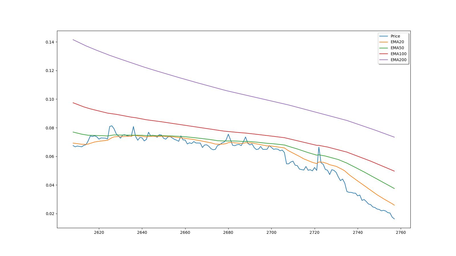 Cortex Exponential Moving Averages