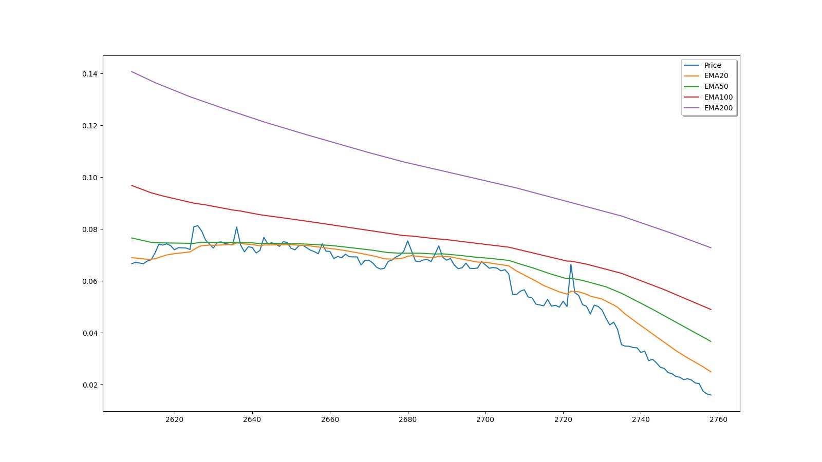 Cortex Exponential Moving Averages
