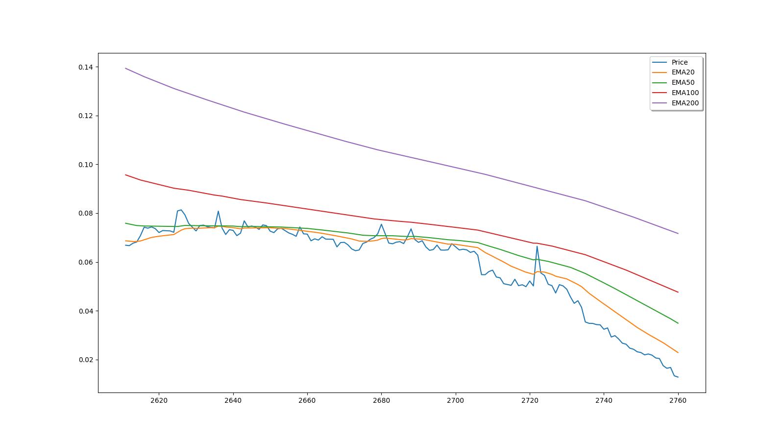Cortex Exponential Moving Averages