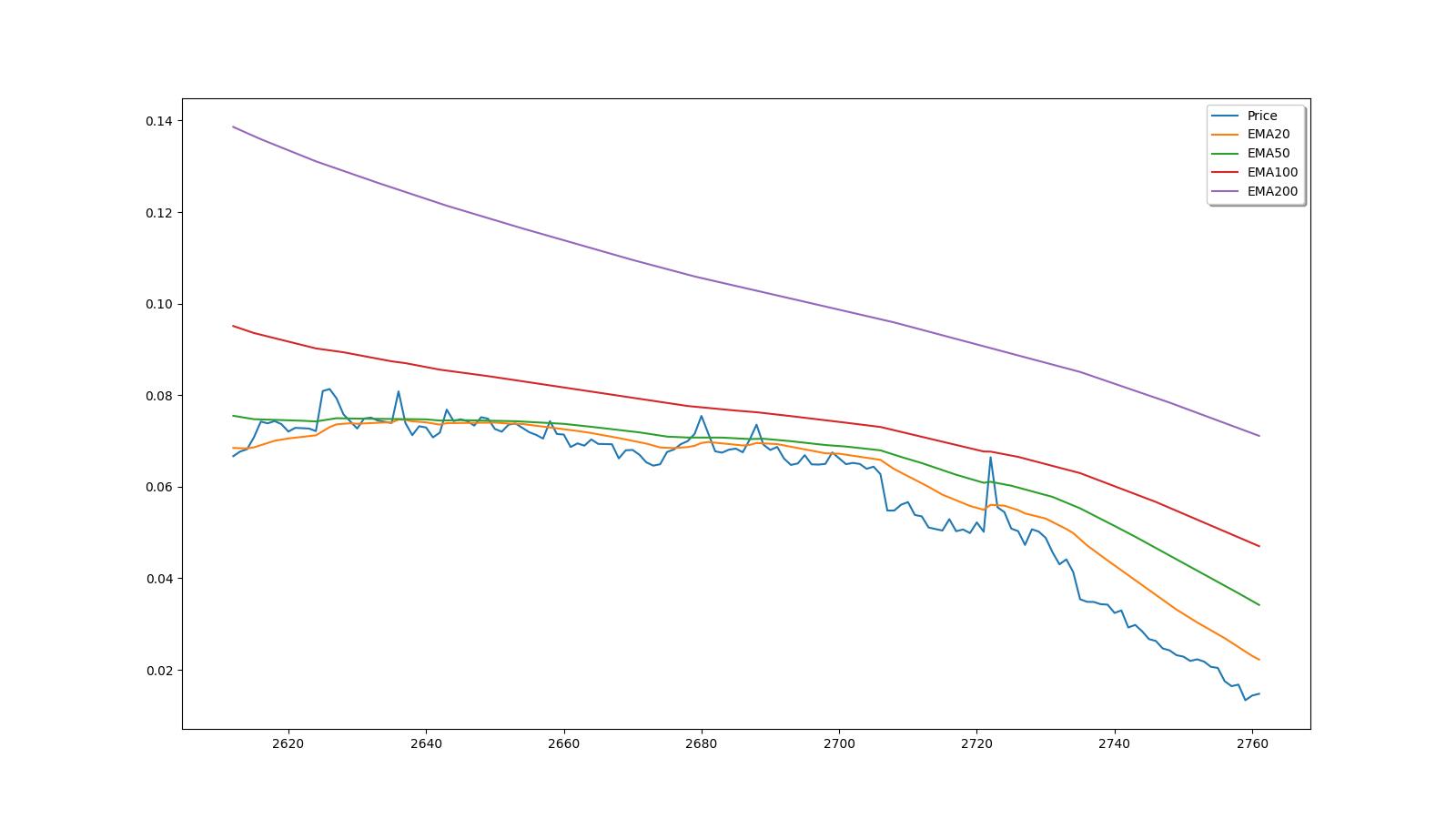 Cortex Exponential Moving Averages
