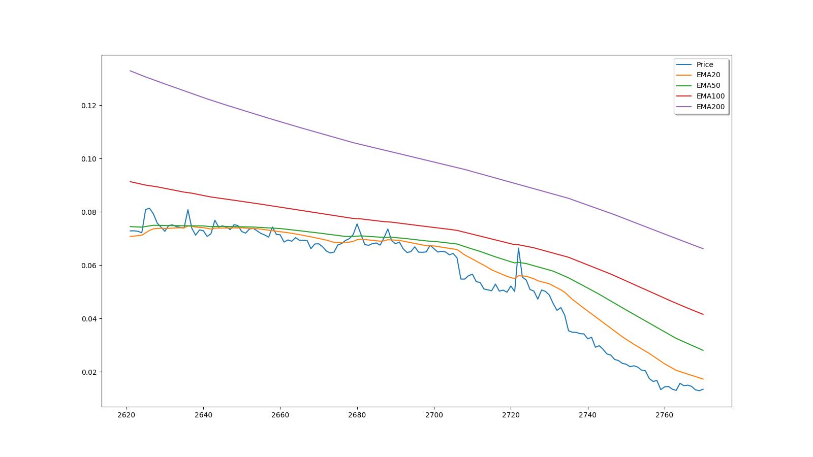 Cortex Exponential Moving Averages