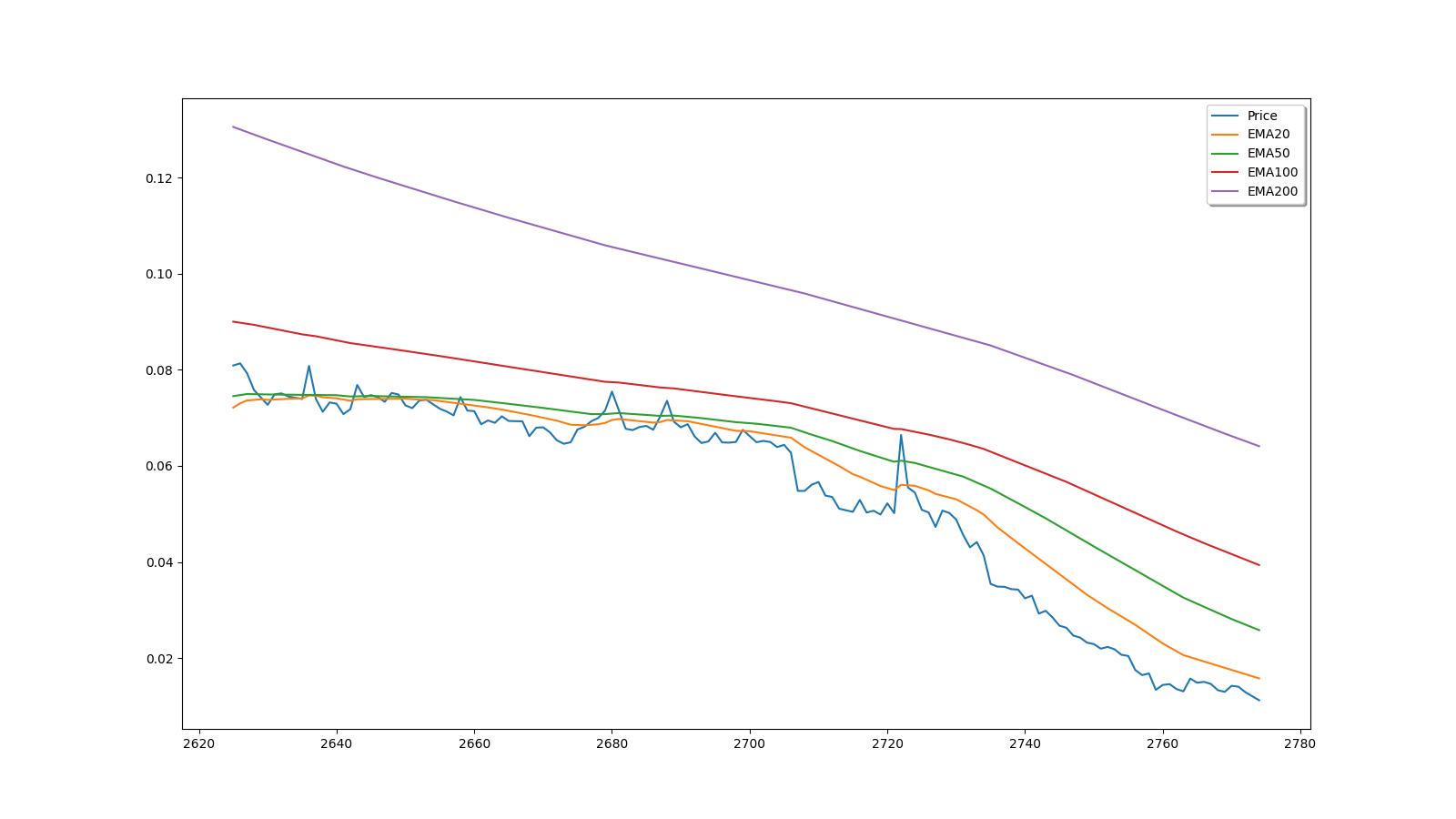 Cortex Exponential Moving Averages