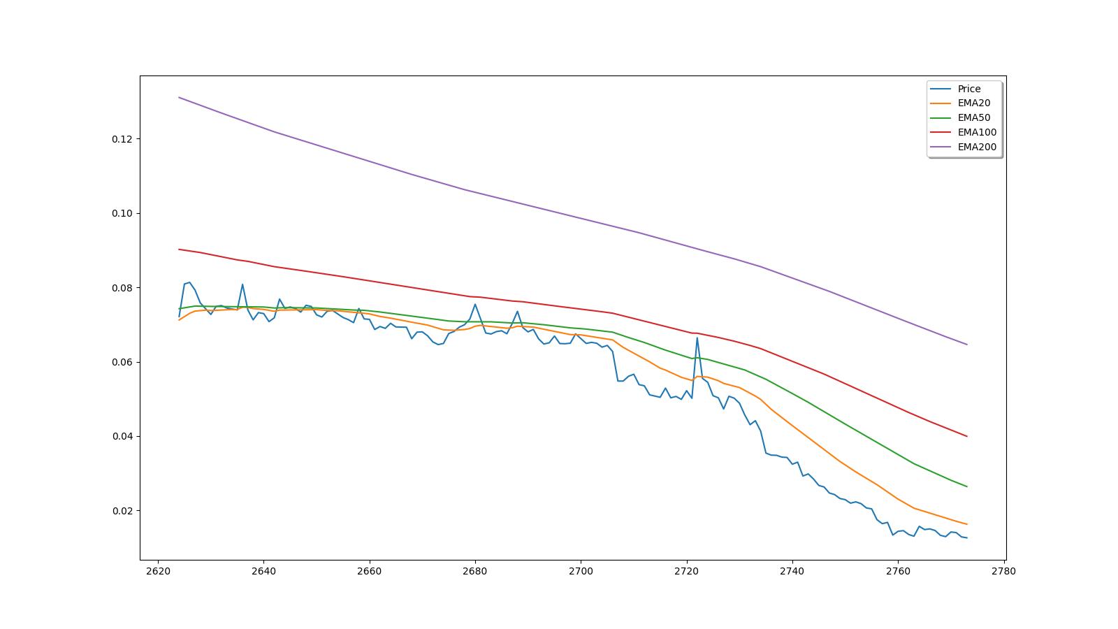 Cortex Exponential Moving Averages