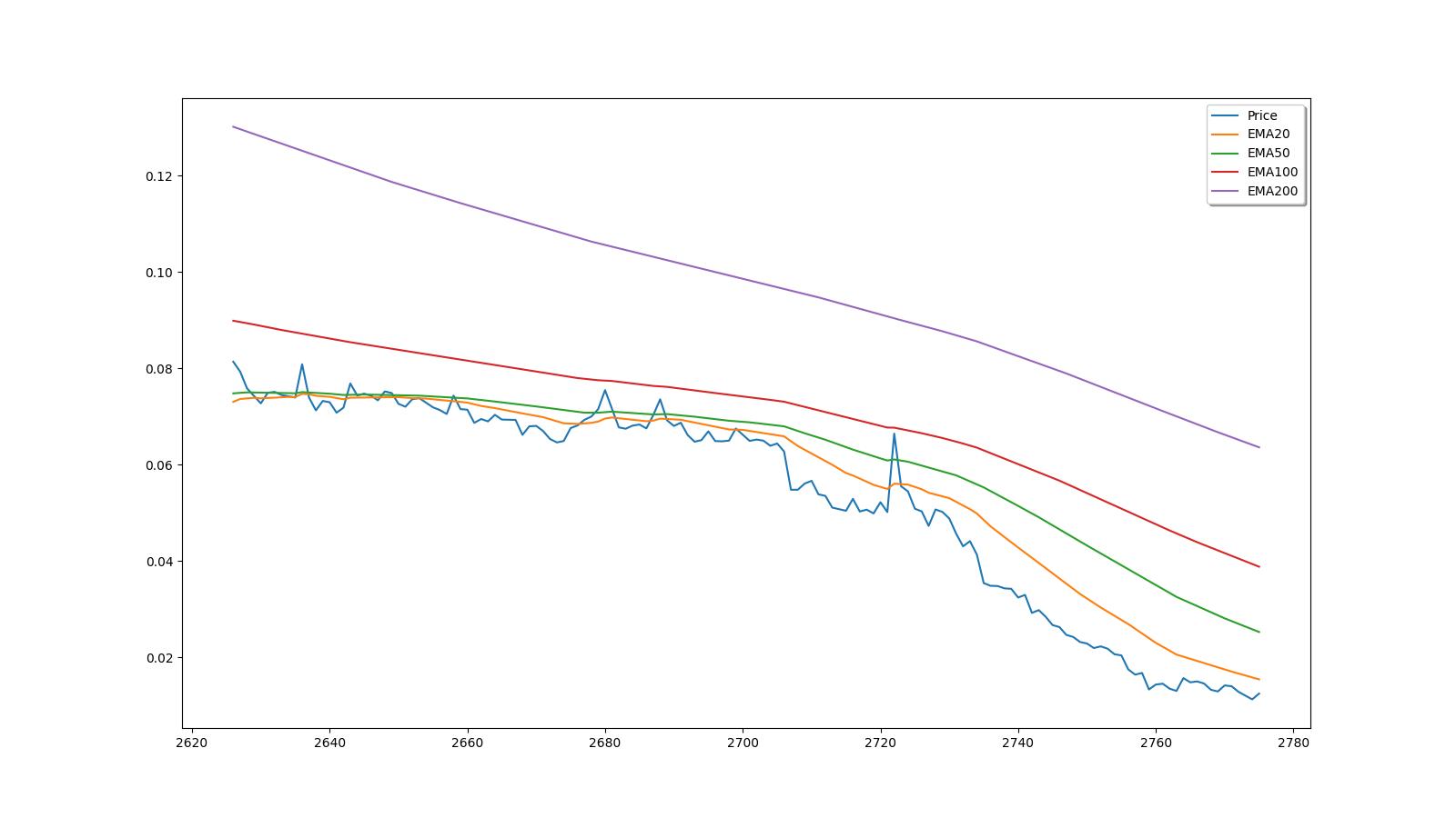 Cortex Exponential Moving Averages