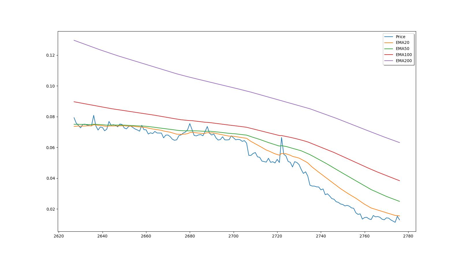 Cortex Exponential Moving Averages
