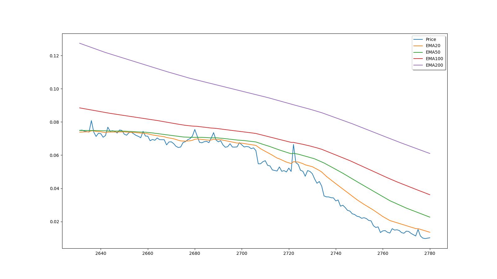 코르텍스 Exponential Moving Averages