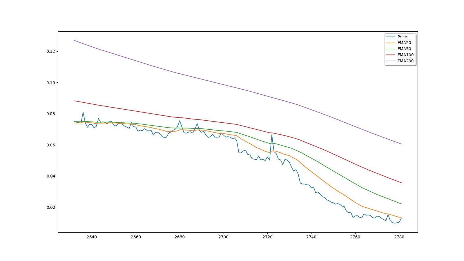 Cortex Exponential Moving Averages