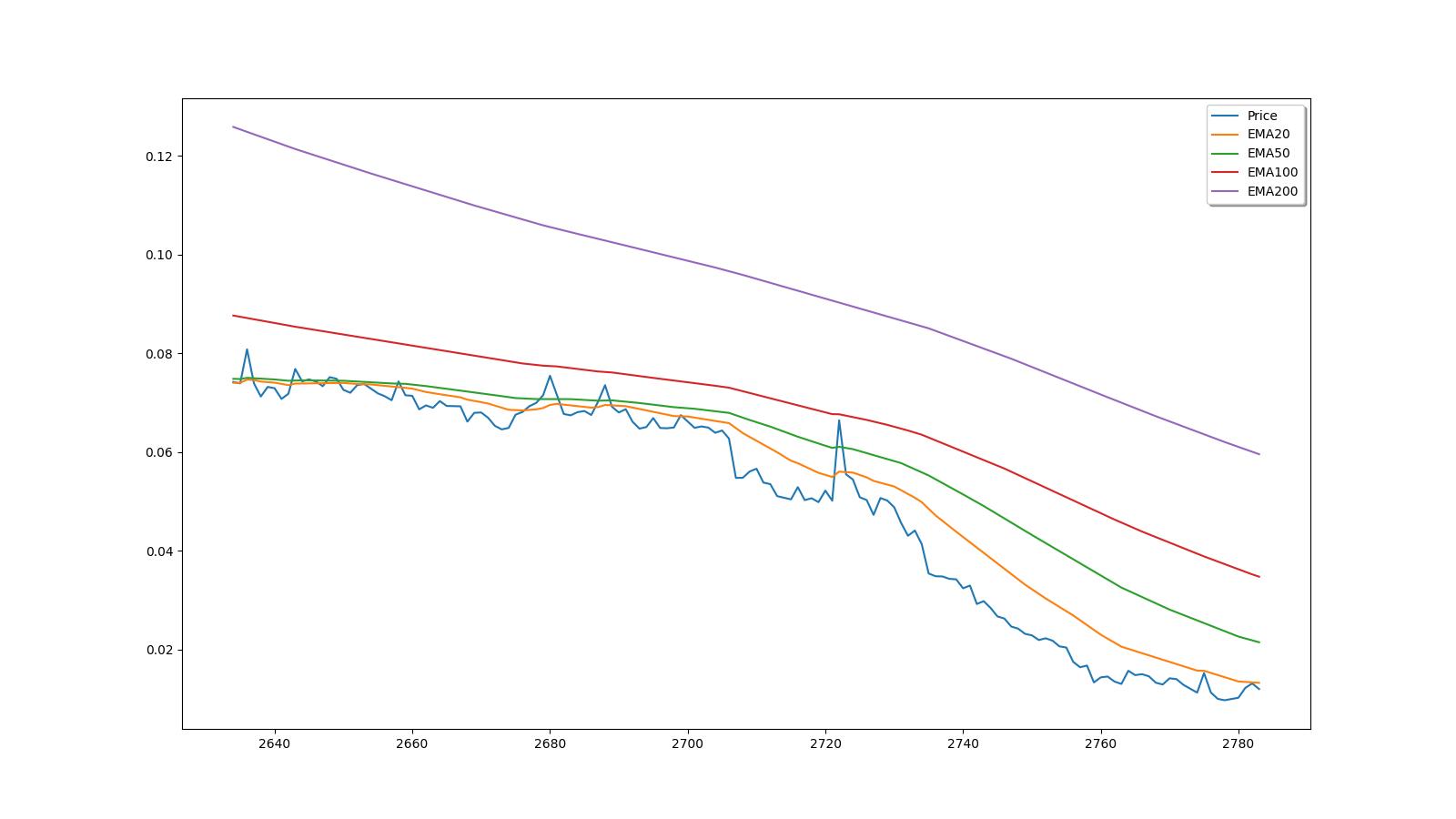 Cortex Exponential Moving Averages