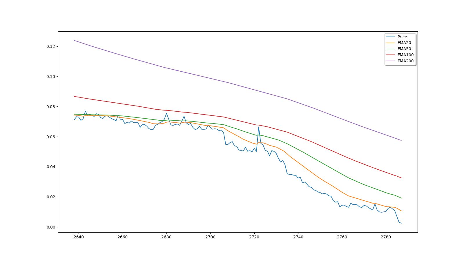 Cortex Exponential Moving Averages
